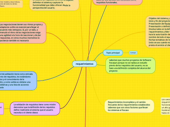 requerimientos - Mind Map